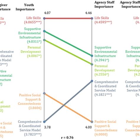 ladder graphs for importance ratings across stakeholder groups
