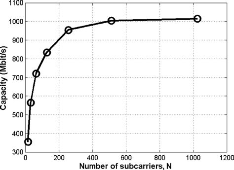 Experimental Capacity For The Frequency Dependent Vlc Link Download