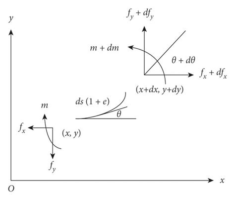 Force Analysis Diagram Of Microelement Segment Of The Dropper Download Scientific Diagram