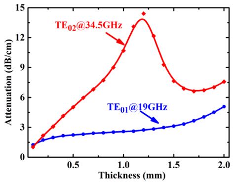 Theoretical Design Of A Dual Band Te01 Te02 Mode Gyrotron Traveling Wave Tube