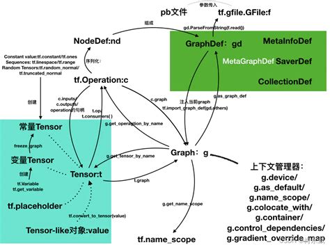 tensorflow加载多个模型方法实践——graph与session tensorflow加载两个模型 csdn博客