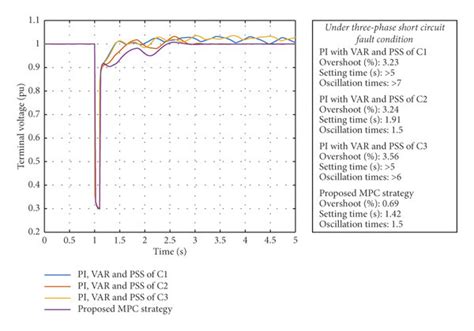 Response Comparison Under A Three Phase Short Circuit Fault Condition