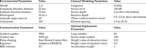 the parameters used in the optimal deployment simulation download