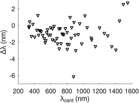 Comparison Of Assigned Centroid Wavelengths 13 Against Previously Download Scientific Diagram