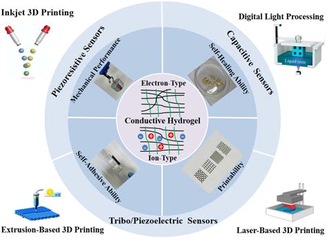Classification And Properties Of Conductive Hydrogels And The Related