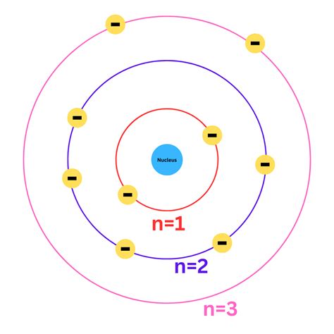 Quantum Numbers Chemistutor
