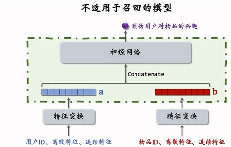 推荐系统召回双塔模型的结构训练方法 知乎