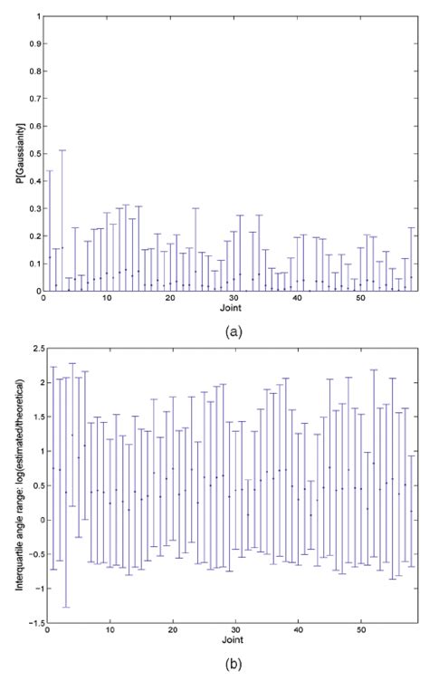 linearity and gaussianity tests on 566 sequences of walking running