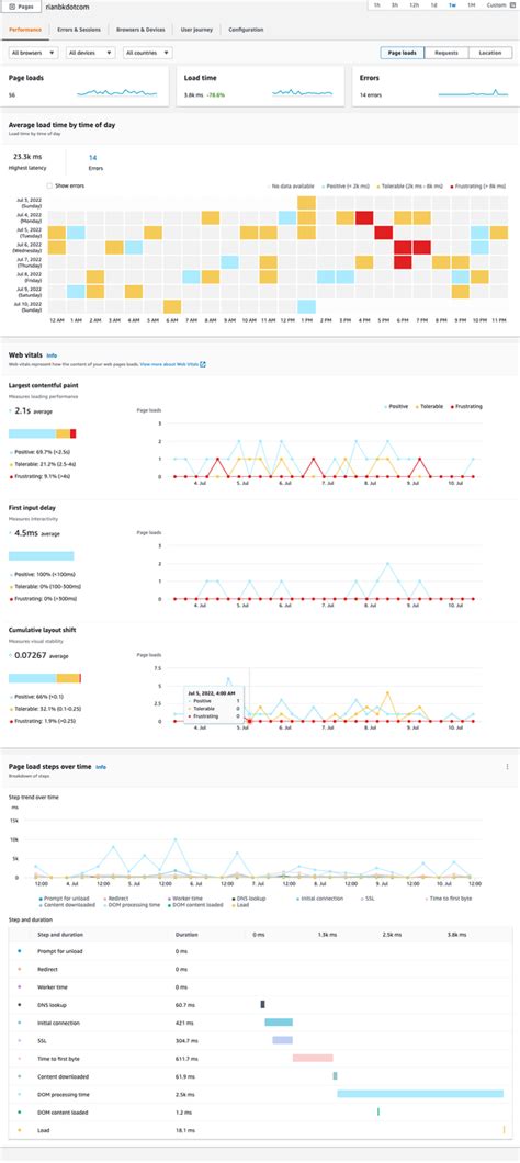 Quickly Add Realtime User Monitoring With Amazon Cloudwatch Rum