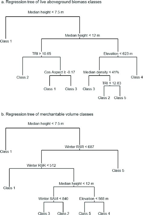 Regression Tree Of Live Aboveground Biomass Classes A And