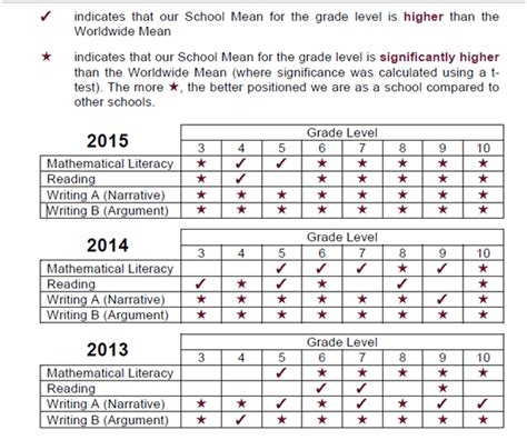 Hasil Test International School Assessment Isa Binus School Simprug