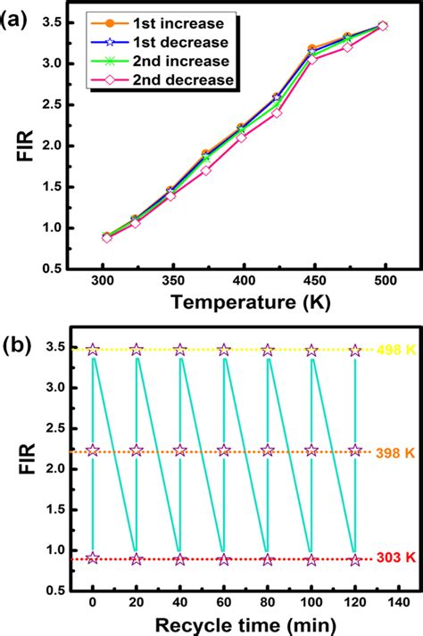 A Variation Of Fir With Temperature And Reproducibility Measurement