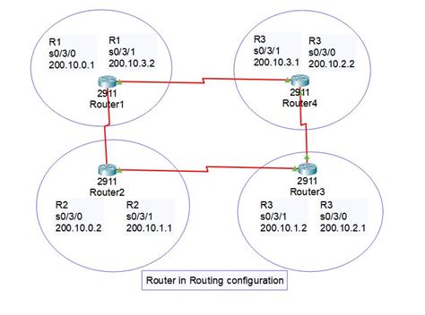 Ciscopackettracer Networking Ip Rip Neighbourrouting Rajesh Thiruveedula