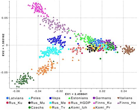 Dienekes Anthropology Blog Genomewide Structure Of Populations From