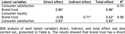Decomposition Effects For The Latent Variable Of Consumer Loyalty Download Scientific Diagram