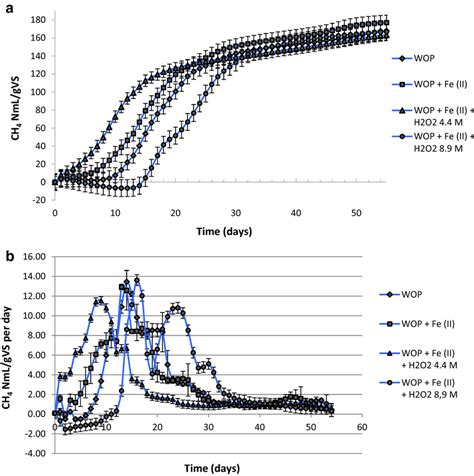 A Cumulative Ch4 Production Nmlgvs In Wop Tests The Error Bars In Download Scientific