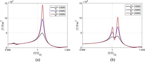 Forced Coupling Vibration Analysis Of Fbar Based On Two Dimensional Equations Associated With
