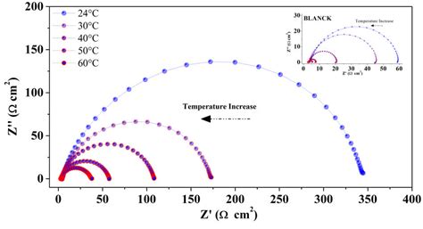 Pdf Eis Nyquist Temperature