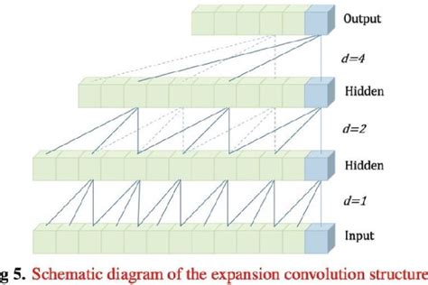 Figure 6 From A Novel Hybrid Framework Based On Temporal Convolution Network And Transformer For