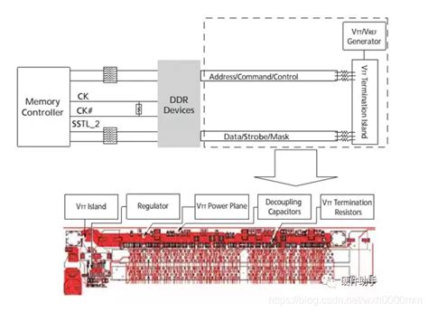 Memory系列之“ddr设计规则”ddr4布线规则 Csdn博客