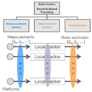An Example Of Cec Utilizing Data Fusion Distribute Tracking Systems