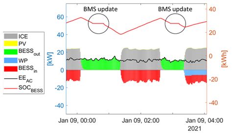 Implementation Of Different Pv Forecast Approaches In A Multigood