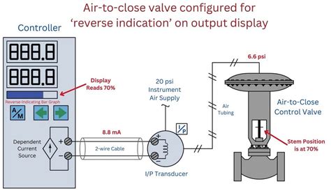 controller output current loops understanding analog instrumentation