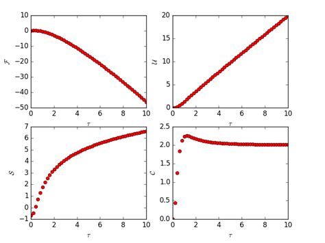 The Thermal Properties Of Graphene Via A Two Dimensional Dirac