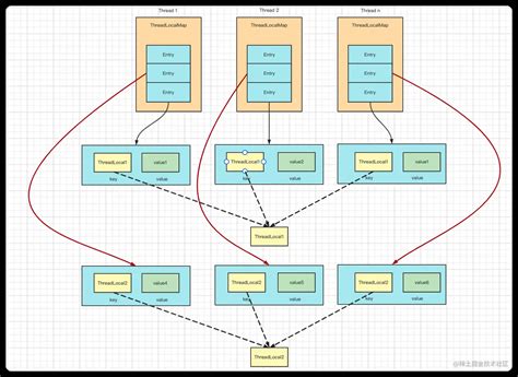 java threadlocal 深入底层源代码； 讲清楚为什么 threadlocalmap 的 entry 的 key 使用弱引用； 掘金