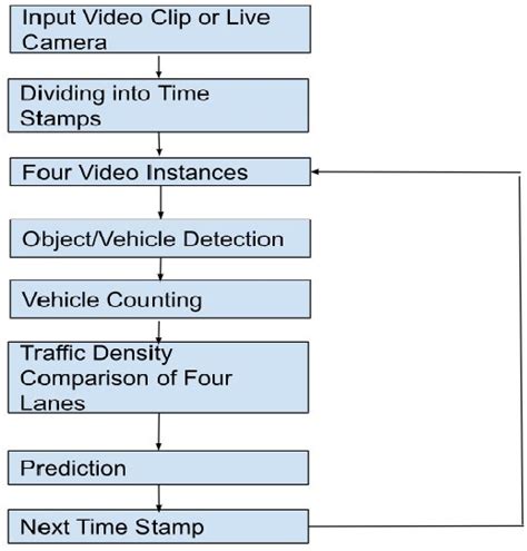 Figure 2 From Traffic Monitoring System Using Yolov3 Model Semantic Scholar