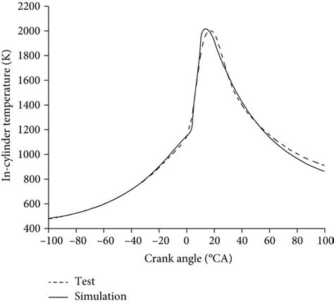 Comparison Between Simulated And Measured Temperature Download