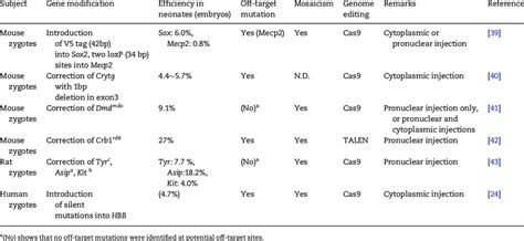 Examples Of Hdr Mediated Gene Modification In Mammalian Zygotes