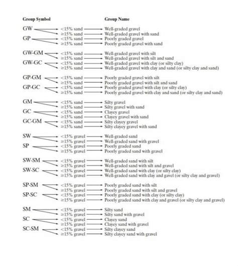 Answered Classify The Following Soils By Uscs Bartleby