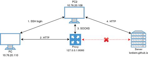 Ssh Proxy Host Hactera