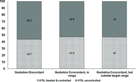 Hypertension Treatment And Control In Re Ly Participants With Nvaf