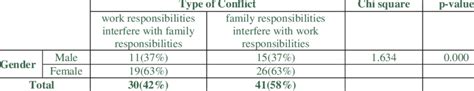 Cross Tabulation Of Gender And Type Of Conflict Download Table