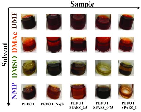 Summary Of The Polymeric Solutions Synthesized And Their Appearance