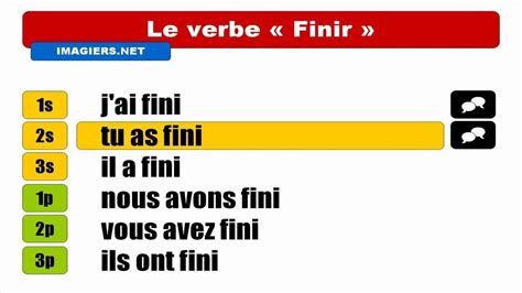 Le Passé Composé Mind Map