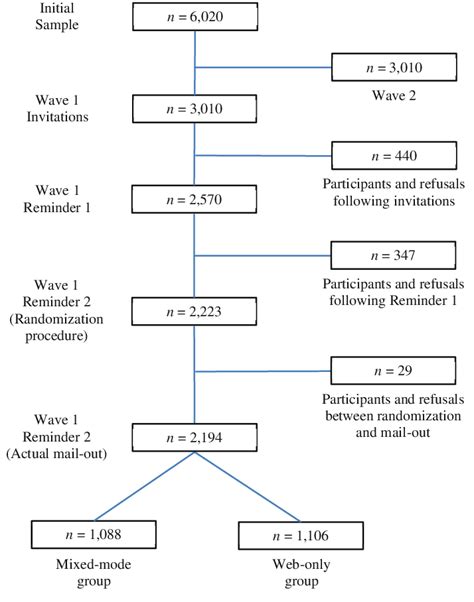Flowchart Of The Recruitment Process Download Scientific Diagram