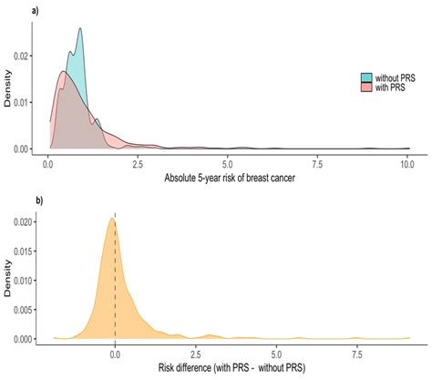 Absolute 5 Year Risk Of Breast Cancer Without Blue And With Pink Download Scientific