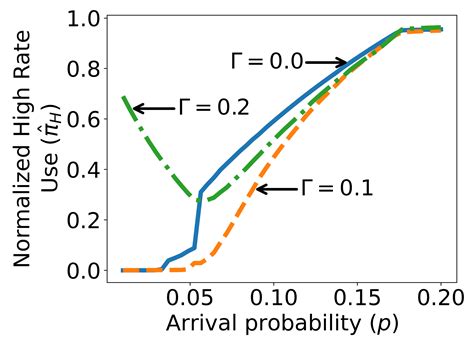 Online Learning Of Weakly Coupled Mdp Policies For Load Balancing And