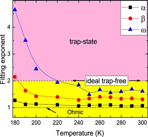 Temperature Dependency Of The Fitting Parameters Download