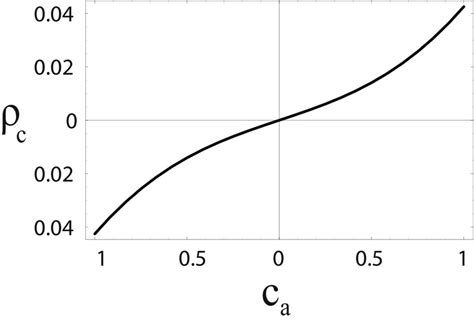 The Renormalization Of The Parameter Ca Is Described By The Wilsons
