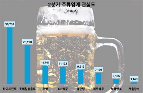 주류업계 소비자 관심도 순위는