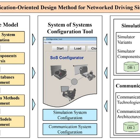 The Fundamental Components Of The Developed Design Method For Networked