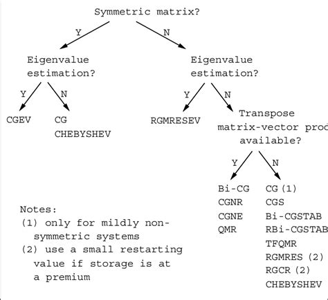 Selecting An Iterative Method Download Scientific Diagram