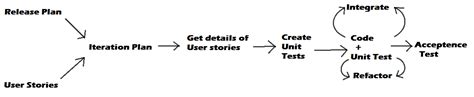 Extreme Programming Agile Model