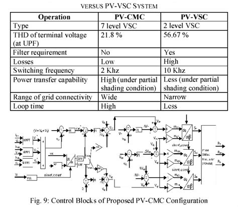 Table 1 From Performance Enhancement Of Single Phase Grid Connected Pv