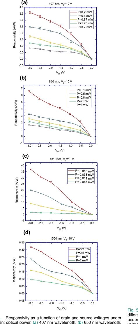 Figure 4 From A High Performance Uv Visible Nir Broadband Photodetector