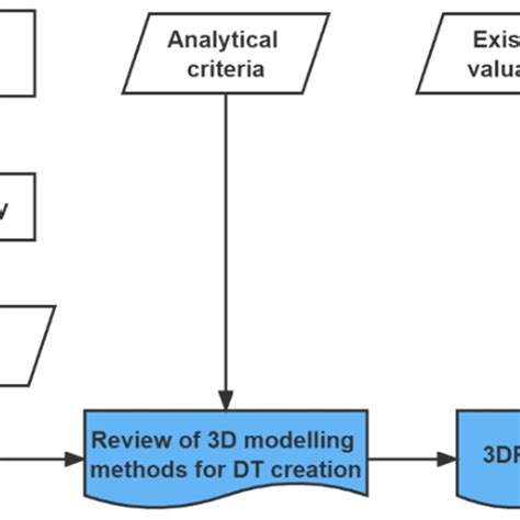 Overarching Methodology Download Scientific Diagram
